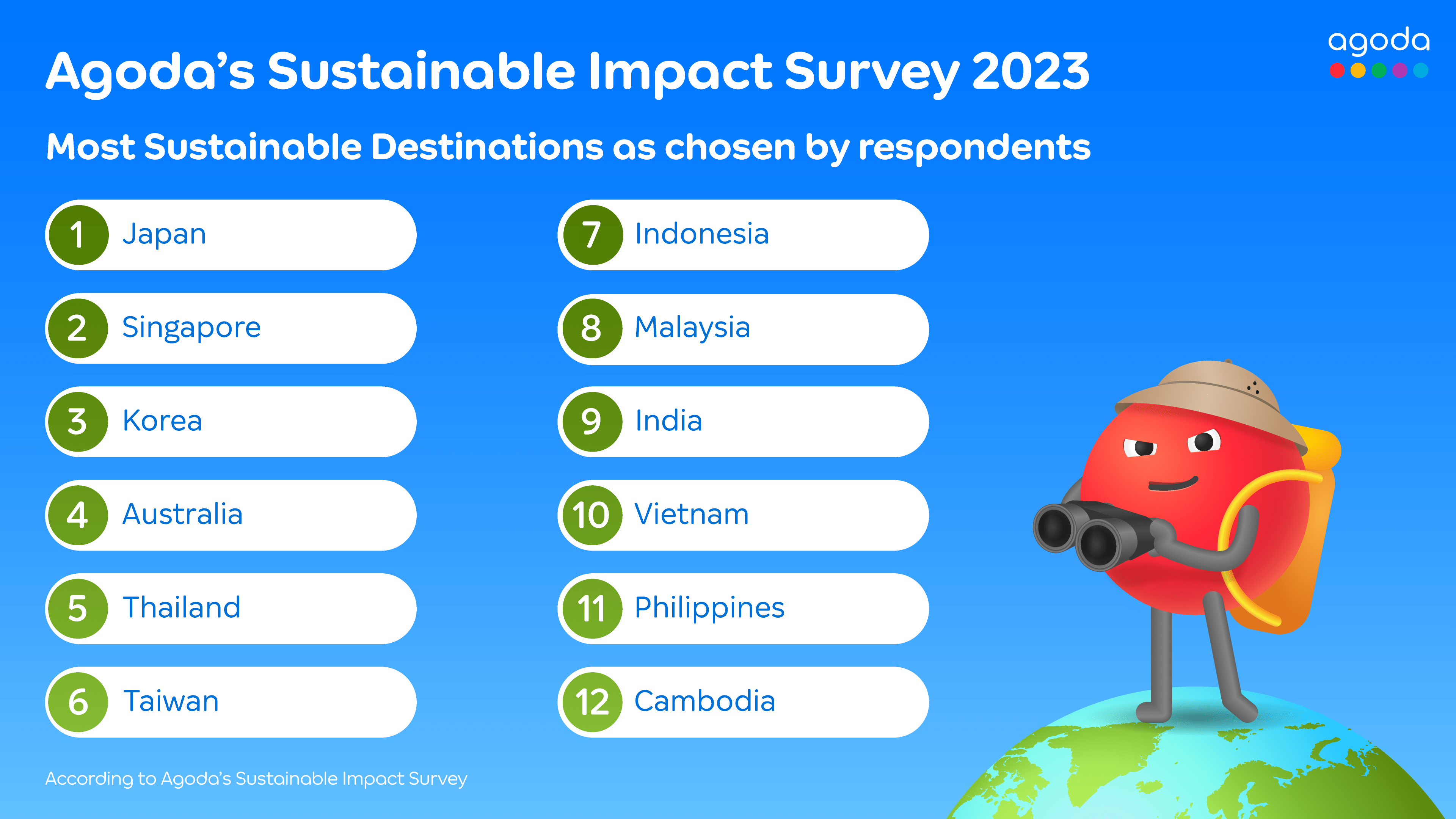 Sustainable Impact Survey: Japan, Singapore, Korea top of the class » Agoda: See The World For Less